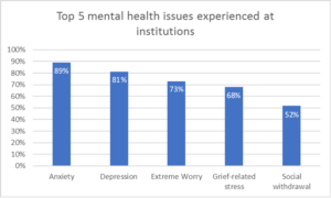 Mental health issues chart - Learning and Teaching at Navitas